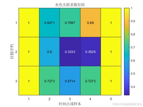 Matlab数学建模——灰色关联分析灰色关联分析matlab Csdn博客 Matlab数学建模——灰色关联分析灰色关联分析matlab Csdn博客