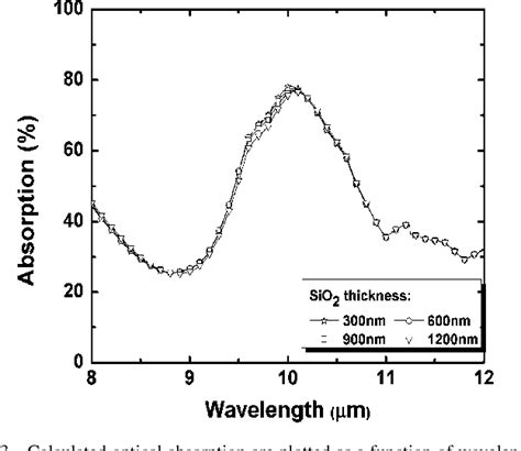 Figure 3 From Design Of Dual Band Uncooled Infrared Microbolometer Semantic Scholar