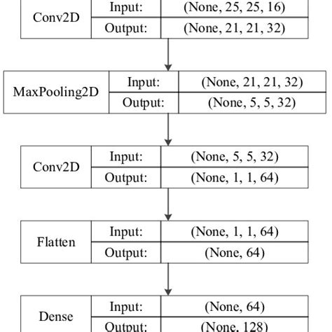 Gesture Recognition Network Structure Download Scientific Diagram