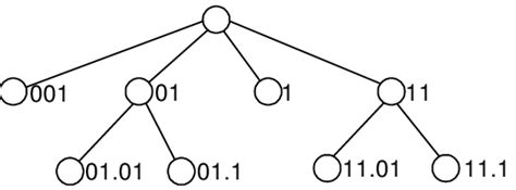 V Cdbs Prefix Scheme For Figure 3 Download Scientific Diagram