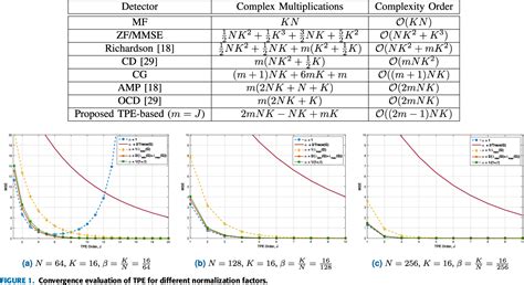 Figure 1 From Low Complexity Detectors For Uplink Massive Mimo Systems Leveraging Truncated