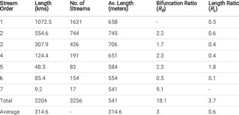 data of stream lengths and stream numbers for akaki watershed