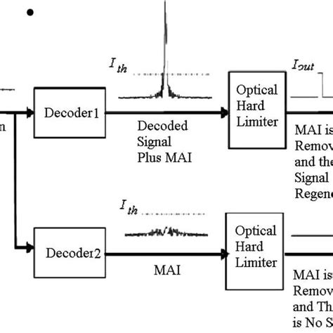 Block Diagram Of The Packet Based Photonic Label Switching Router Download Scientific Diagram