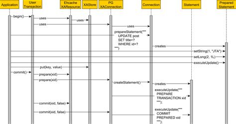 Jta Transaction Type Vlad Mihalcea