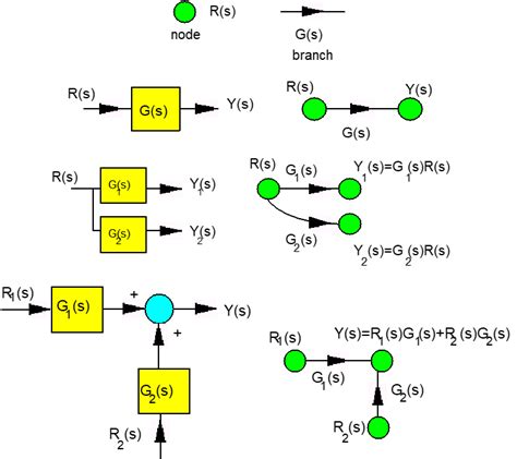 32 Signal Flow Graphs Introduction To Control Systems