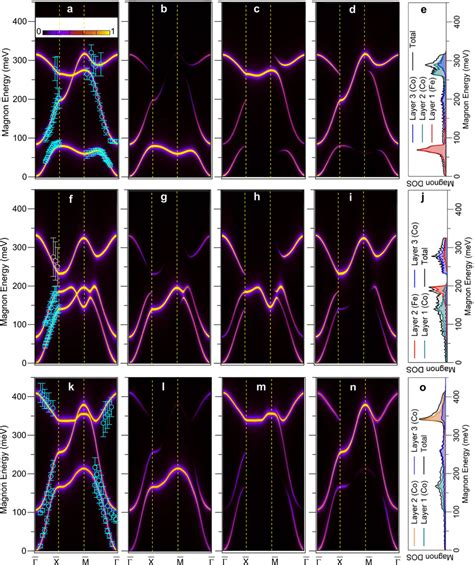 The Magnon Bloch Spectral Function And Density Of Magnonic States Dos