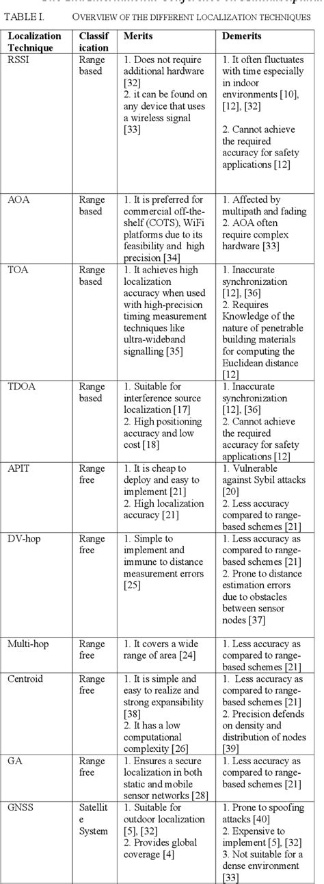table i from a review of localization techniques in wireless sensor networks semantic scholar