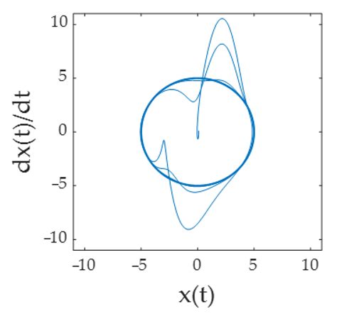 Chaotic Van Der Pol Oscillator Control Algorithm Comparison
