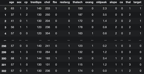 Heart Attack Classifier Using K Nearest Neighbor Codonmed