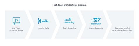 Real Time Stream Processing Apps Edge Computing And Kafka The New Stack