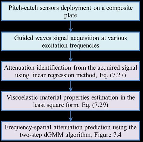 5 Overview Of The Proposed Method To Predict Guided Waves Attenuation Download Scientific
