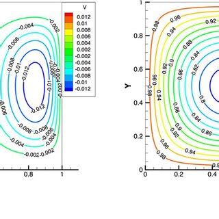 Firstorder Scheme Left And Secondorder Scheme Right With System Download Scientific
