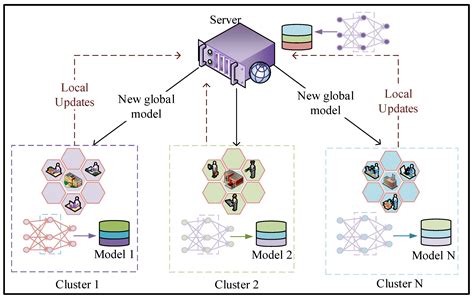 Electronics Free Full Text Clustered Federated Learning Based On