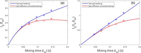 Figure A Effect Of Spin Diffusion On The Intensity Build Up Curves Download Scientific
