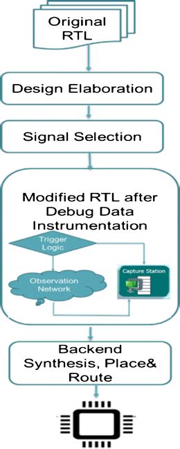 Post Silicon Debugging Framework Download Scientific Diagram