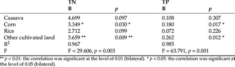 Multiple Linear Regression Analysis Of Tn And Tp Of Different Crops
