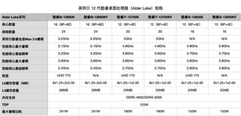 英特尔12代酷睿桌面cpu发布： 支持ddr5、pcie 5 0 哔哩哔哩