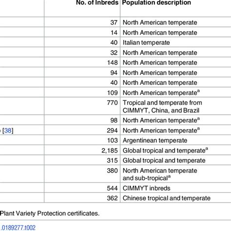 Using Molecular Markers To Identify Heterotic Groups In Maize Download Table
