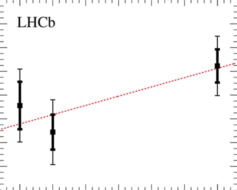 Visualisation Of The Pp Collision Energy Dependence Of The Download Scientific Diagram