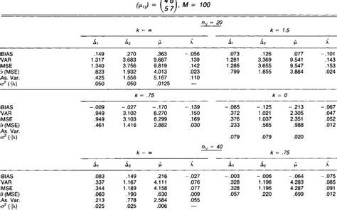 Simulation Results For The Transformed Two Way Layout With Normal
