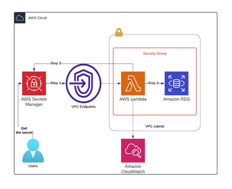 Automated Password Rotation In Rds Boosters Blog