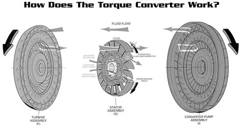 Stall Speed Basics What Goes Into Stall Speed In A Torque Converter