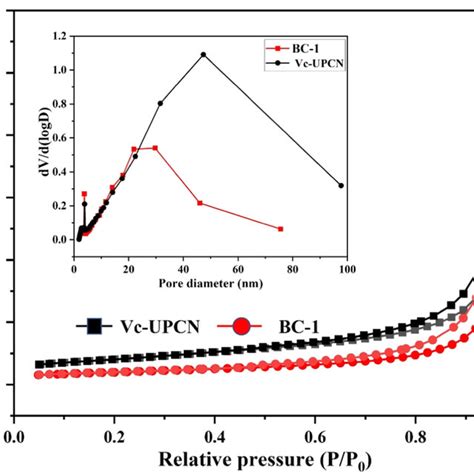 A Xrd Spectra And B Ftir Spectra Of Bcn Vc Upcn Bc X C D