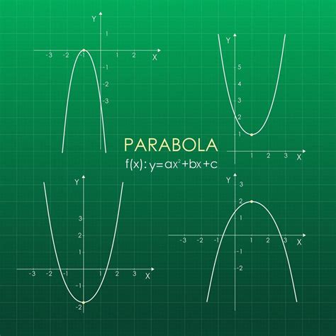 Quadratic Function In The Coordinate System Line Graph On The Grid Green Blackboard 2845138