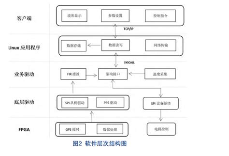 基于stm32 fpga的地震数据采集器软件设计，支持rk3568 fpga平台 ads1281 fpga csdn博客