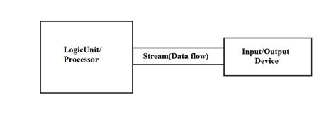 Streams In Computer Programming Definition And Examples