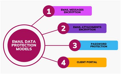 How To Send Sensitive Information Via Email