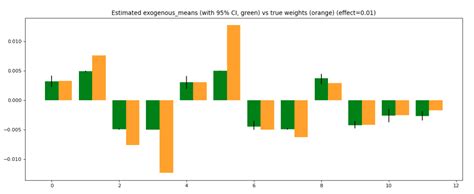 Model Fails To Recover Posterior When Using Correct Prior But Does With Incorrect Prior