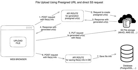 Building A File Storage With Nextjs Postgresql And Minio S3 Nextra