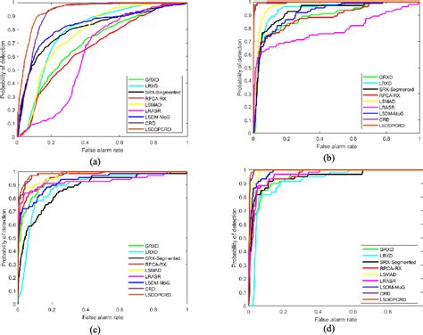 Figure 7 From A Hyperspectral Anomaly Detection Method Based On Low