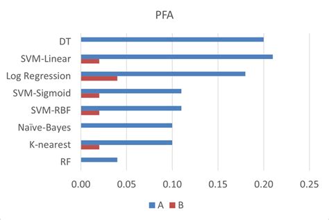 Figure D11 Pfa Results For Each Algorithm Compared Between Data Set A Figure D11 Pfa Results For Each Algorithm Compared Between Data Set A