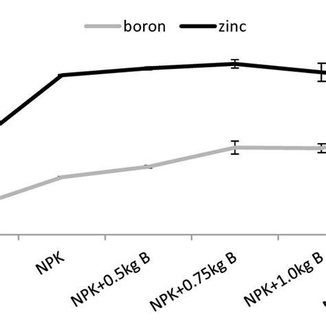 Pdf Effect Of Boron Application On Growth Yield And Quality Of Bitter Gourd