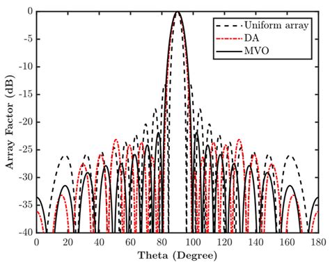 Electronics Free Full Text Linear Antenna Array Pattern Synthesis