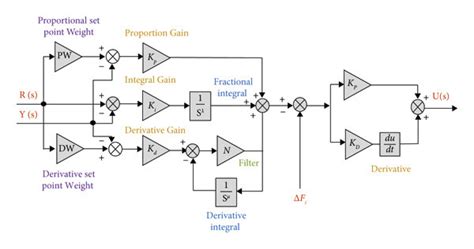 different components of the system a block diagram of cascade