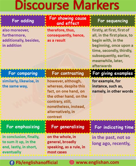 Discourse Markers Connectors Exercises Chart