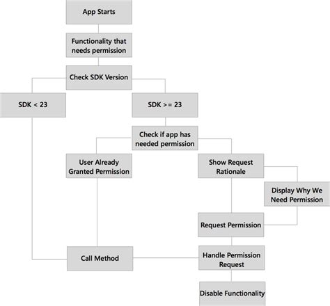 hướng dẫn check runtime permistion android 6 0