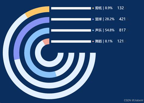 使用echarts创建带百分比标注的环形图 Ew帮帮网