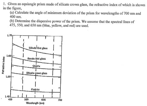 Refractive Index Chart Of Materials Ponasa