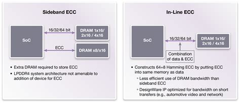 When Ddr Dram Is Right For Automotive Systems