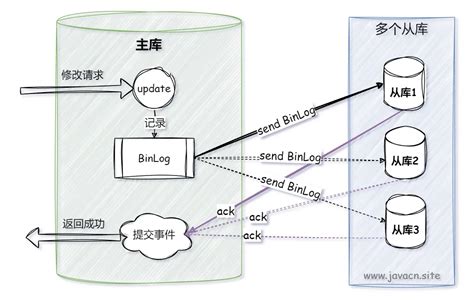 Mysql主从同步如何保证数据一致性？ Javaᶜⁿ 面试突击