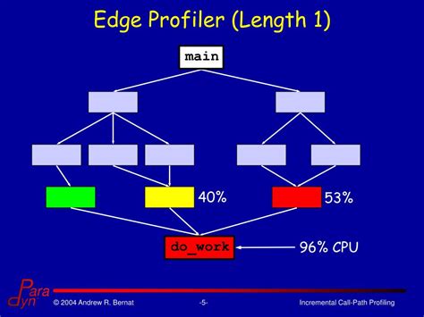 Ppt Incremental Call Path Profiling Powerpoint Presentation Free