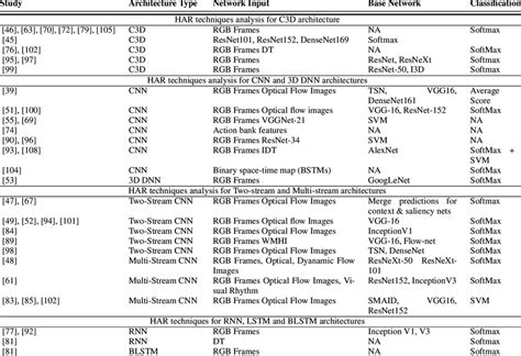 Spatio Temporal Human Activity Analysis Of Individual Classification Download Scientific