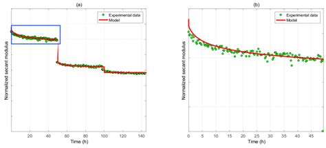 Comparison Of The Model Predictions And The Experimental Data On A Download Scientific