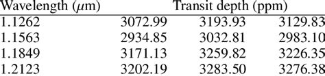 Corrected Transit Depth In Ppm Using Stellar Contamination Models