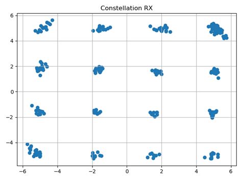 Demodulation — 16 Qam Communication Toolbox In Python 10 Documentation