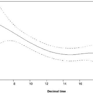 Response Plot For Generalized Additive Model Logit Link Function Download Scientific Diagram